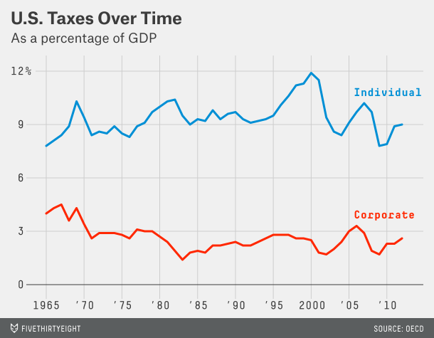 U.S. Tax Rates: The Big Picture | FiveThirtyEight