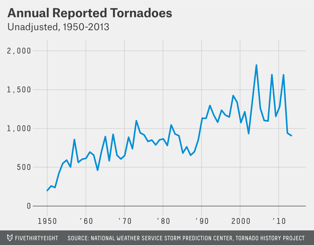 Tornado Season Is Off to a Slow Start, But There’s No Predicting What’s ...
