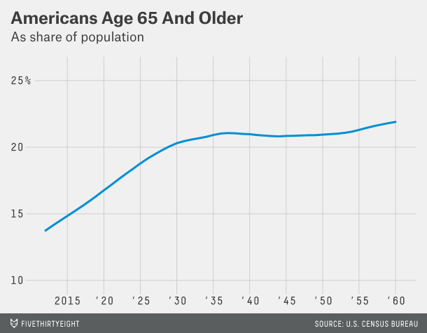 What Baby Boomers’ Retirement Means For the U.S. Economy | FiveThirtyEight