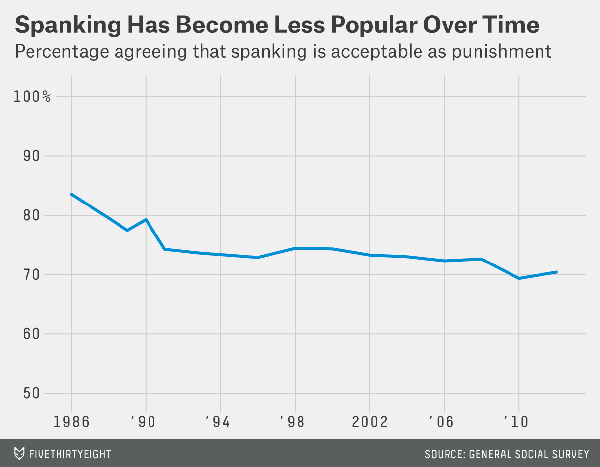 Americans’ Opinions On Spanking Vary By Party, Race, Region And ...