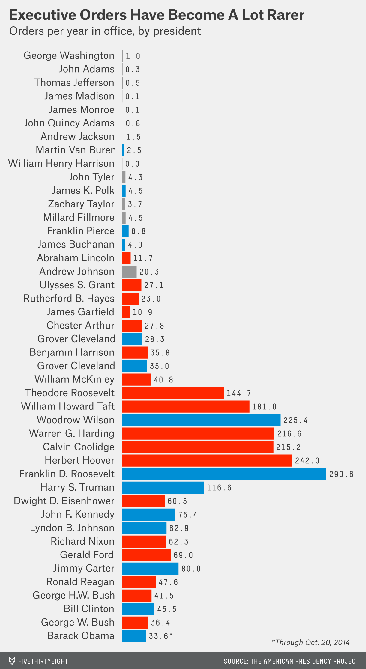Every President’s Executive Orders In One Chart | FiveThirtyEight