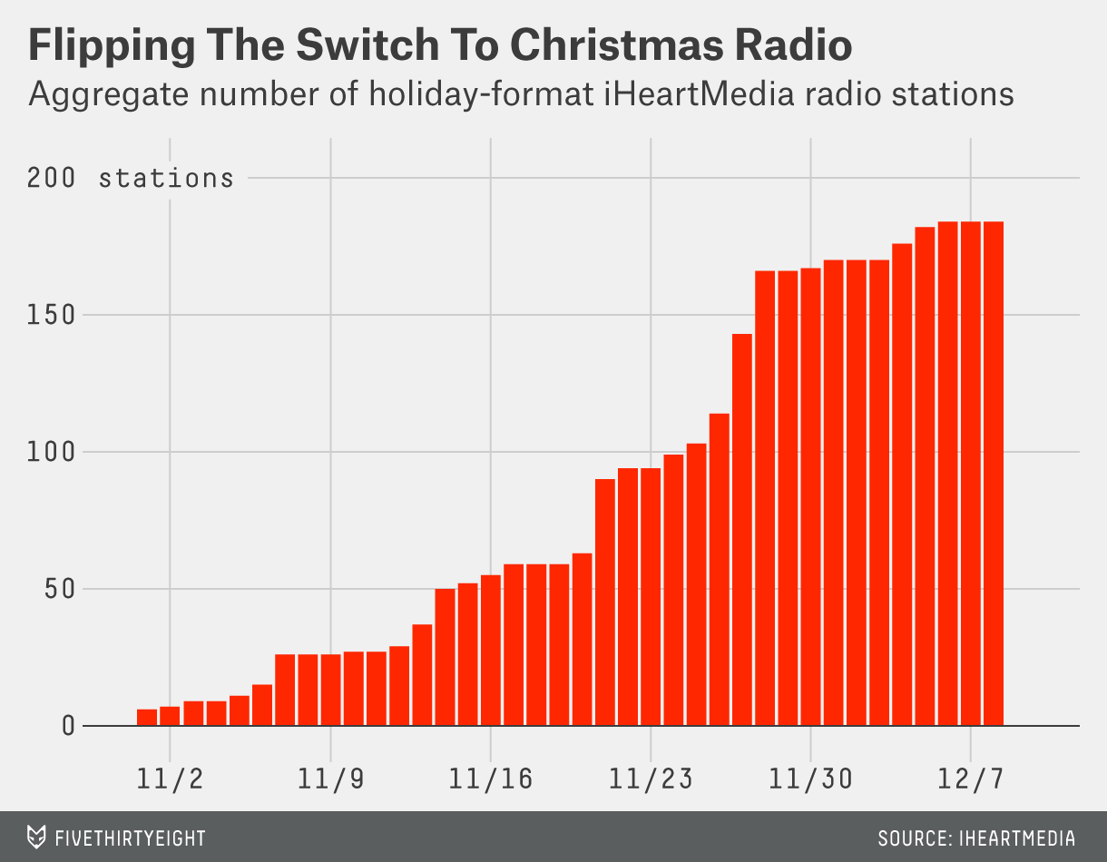 Of Course You Hear What I Hear — Christmas Music Season Is Totally Data ...