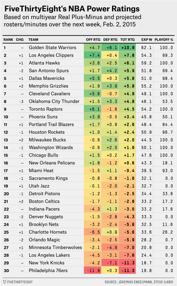 NBA Power Ratings And Playoff Odds: The Thunder And Suns Are In A ...
