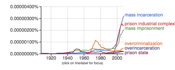 A Million People Were In Prison Before We Called It Mass Incarceration ...