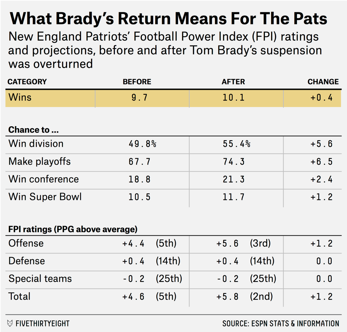The Tom Brady Ruling Means Nearly Half An Extra Win For The Patriots ...