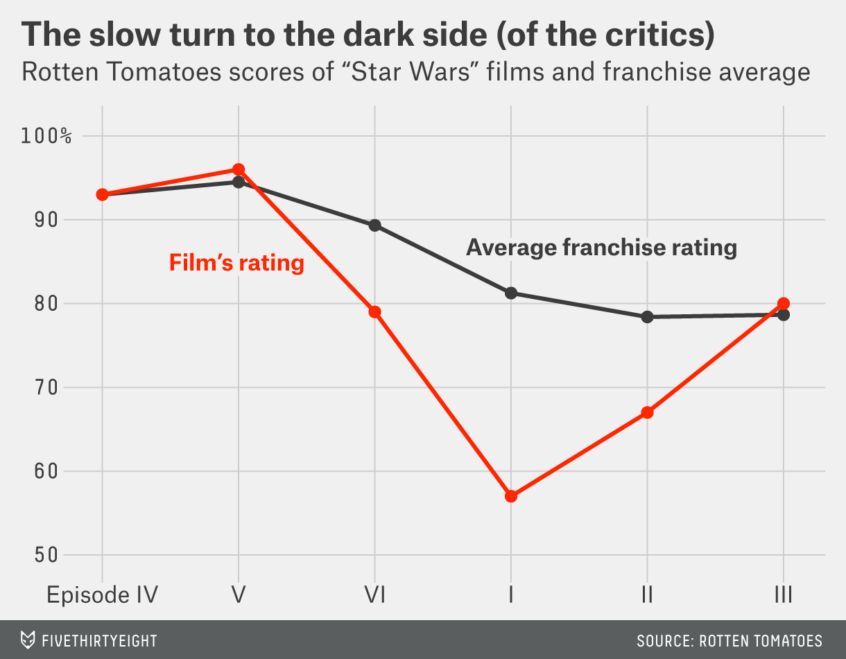 What It Would Take For ‘The Force Awakens’ To Redeem Star Wars ...