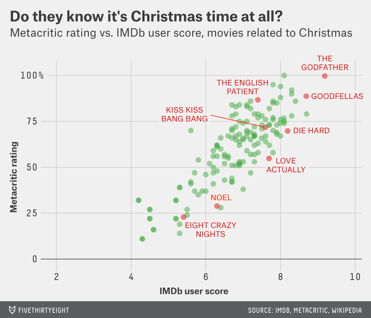 The Best Movies That Are Kind Of About Christmas | FiveThirtyEight