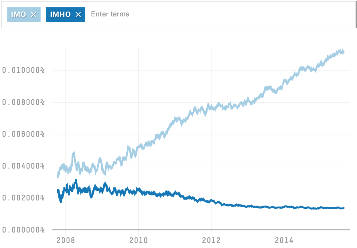 Our Favorite Examples Of How The Internet Talks | FiveThirtyEight