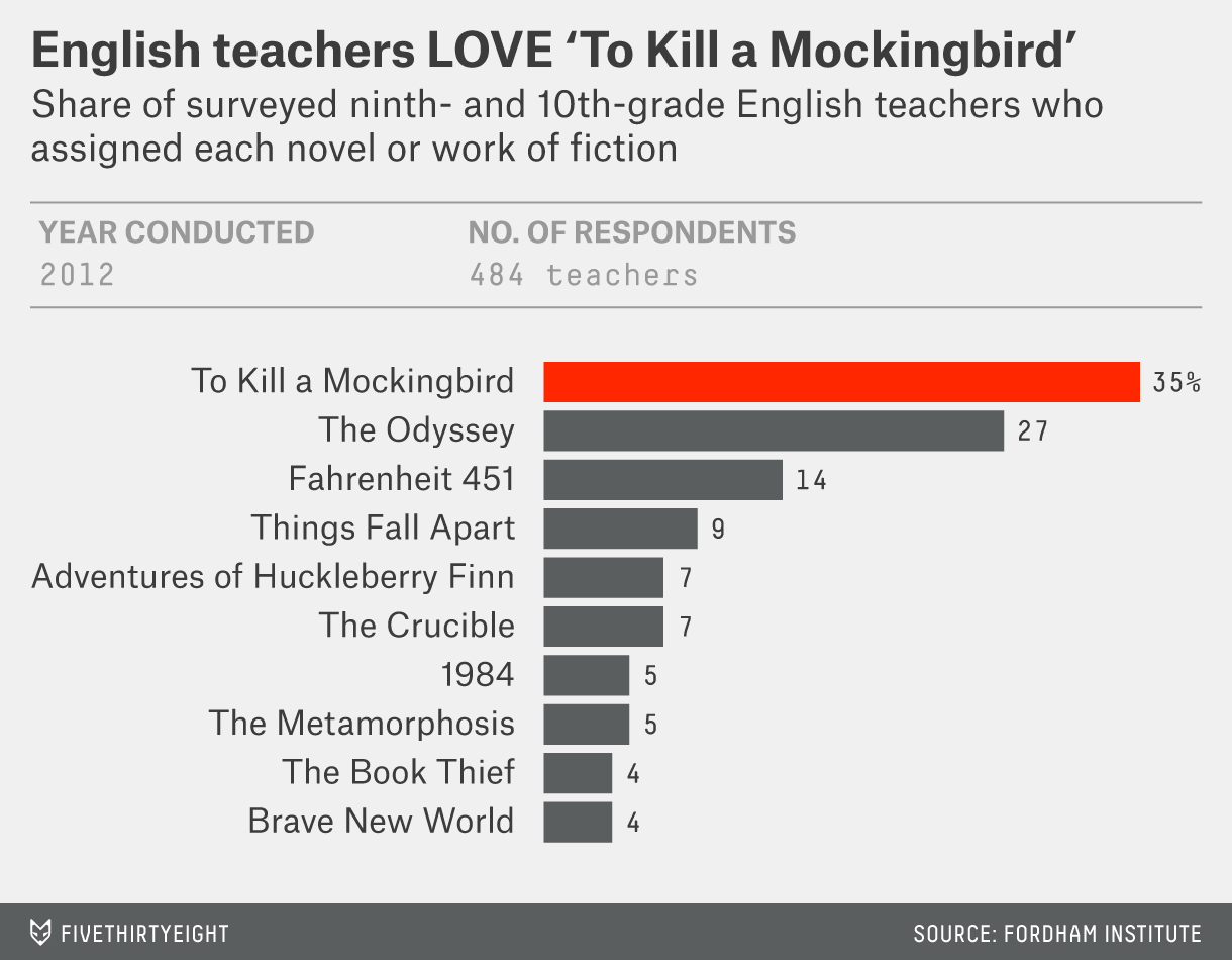Everyone Still Reads ‘To Kill A Mockingbird’ | FiveThirtyEight