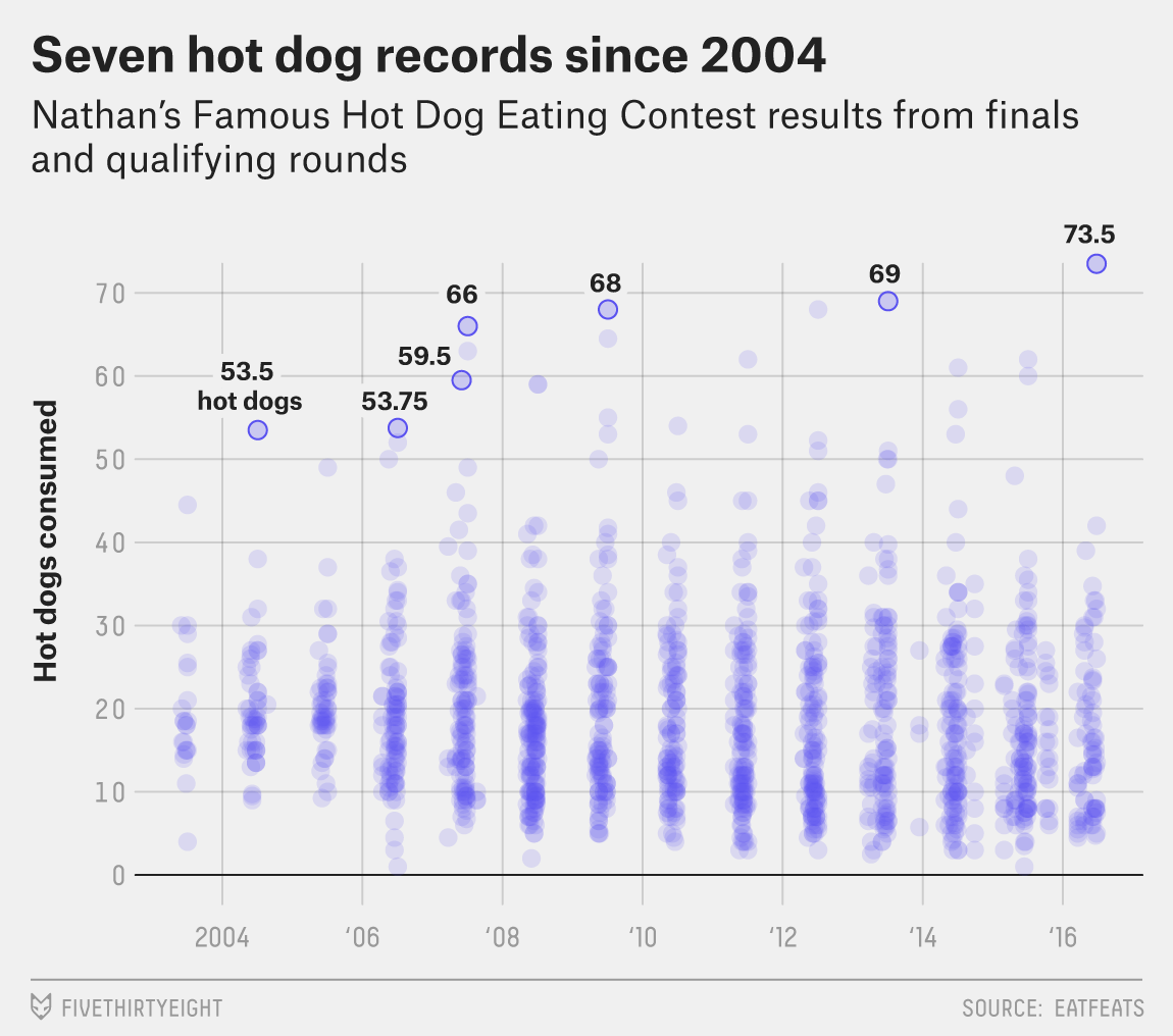 Competitive Hot-Dog Eaters Have Made America Great Again | FiveThirtyEight