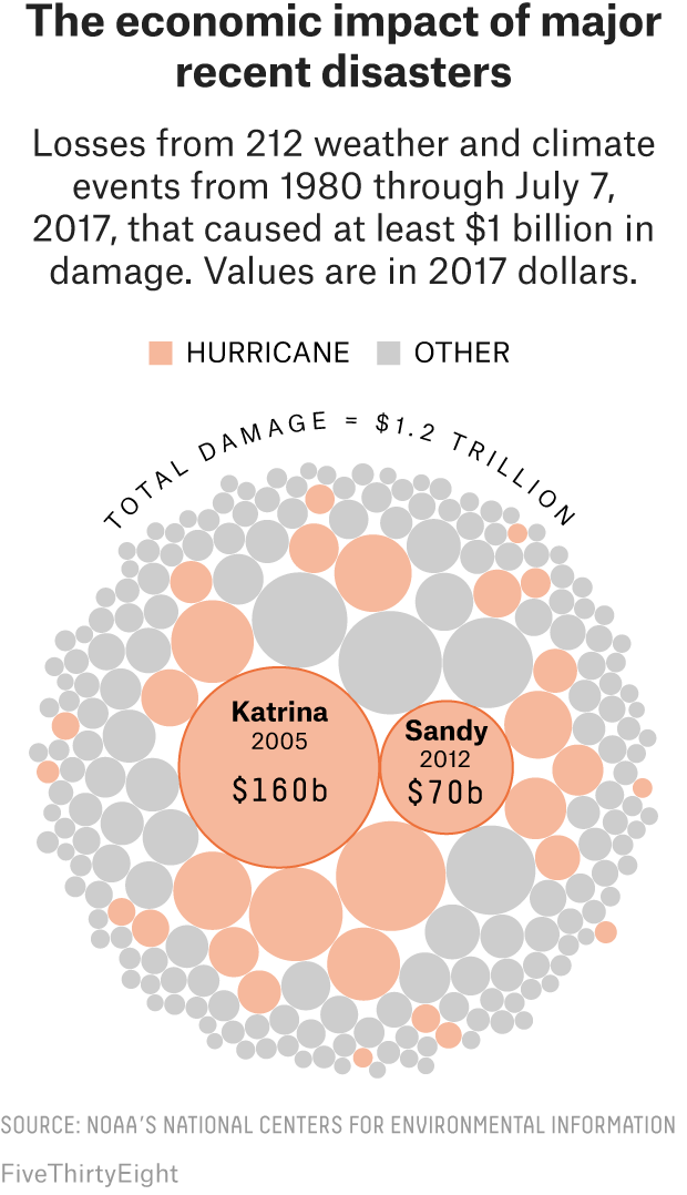 Hurricane Harvey’s Impact — And How It Compares To Other Storms ...