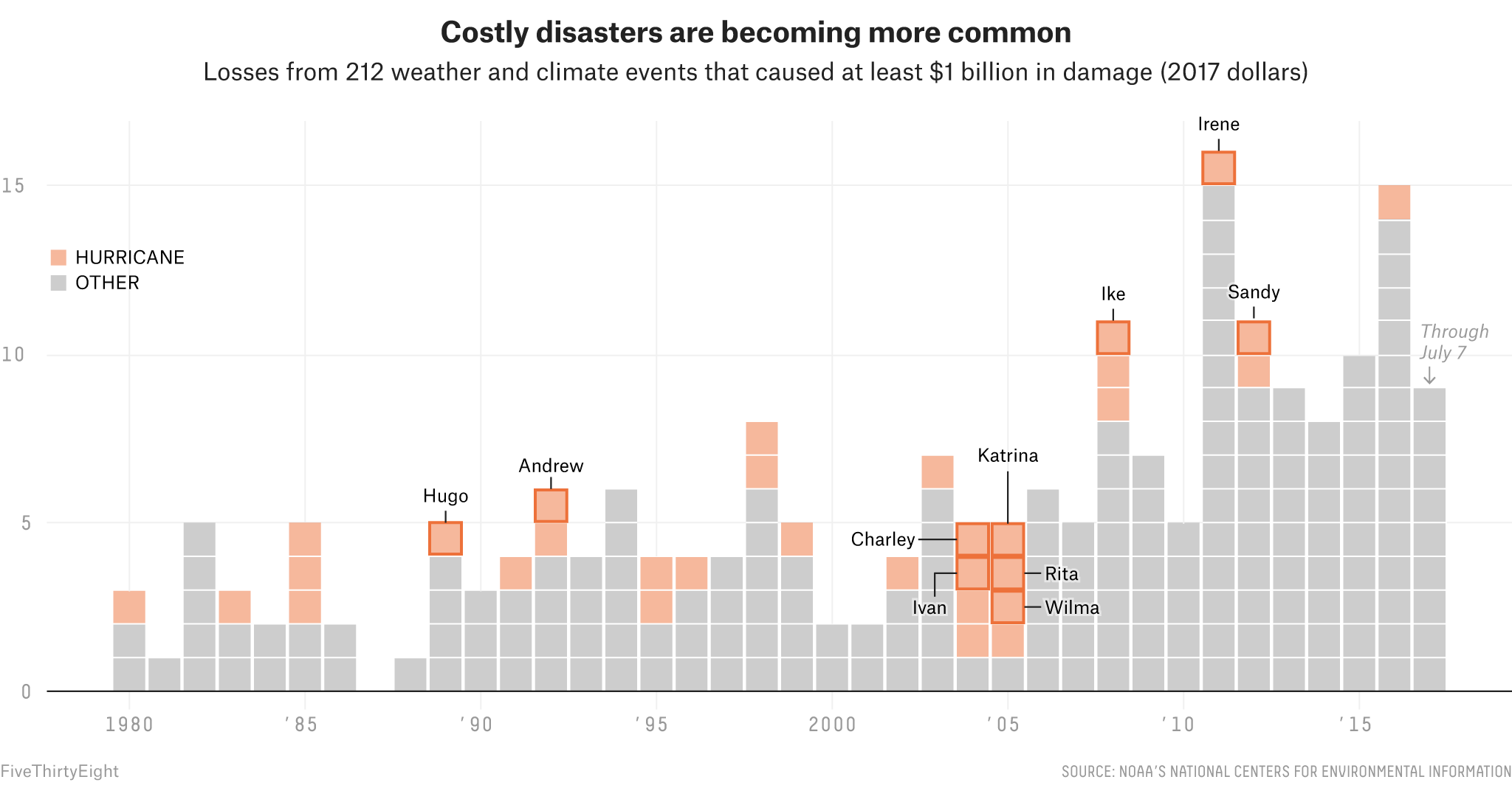 Hurricane Harvey’s Impact — And How It Compares To Other Storms ...