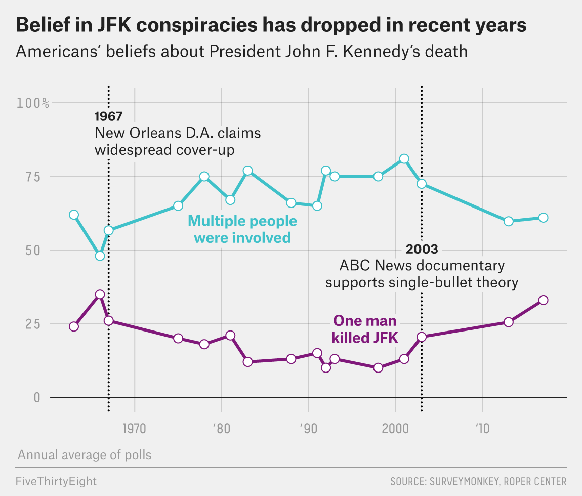 Most People Believe In JFK Conspiracy Theories | FiveThirtyEight