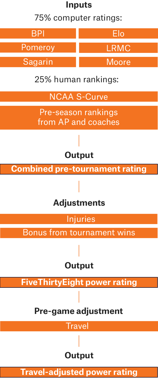 How Our March Madness Predictions Work | FiveThirtyEight