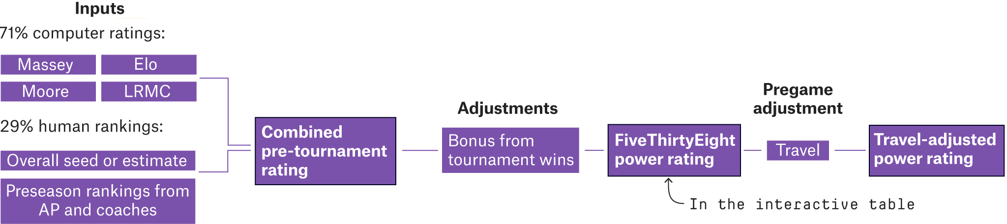 How Our March Madness Predictions Work | FiveThirtyEight