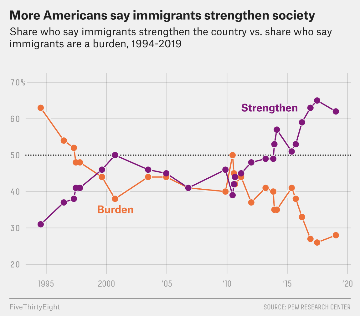Can Democrats Win On Immigration Policy In 2020? | FiveThirtyEight