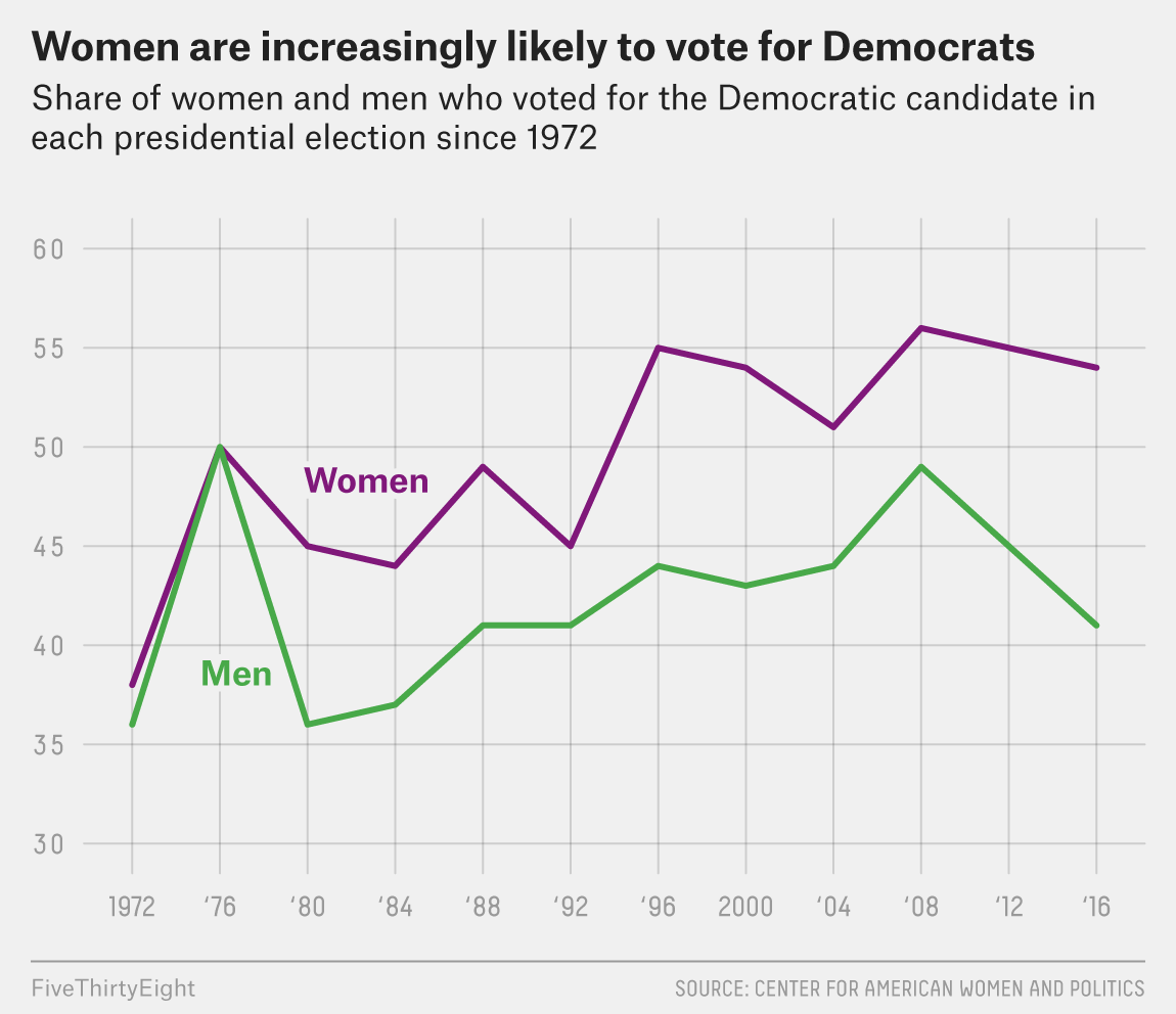 Women Won The Right To Vote 100 Years Ago. They Didn’t Start Voting ...