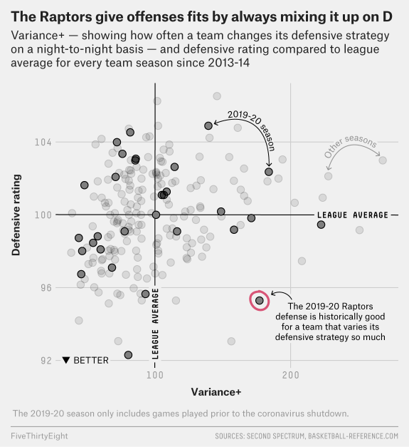 The Raptors’ Defense Is Almost Never The Same, But It’s Always Really ...