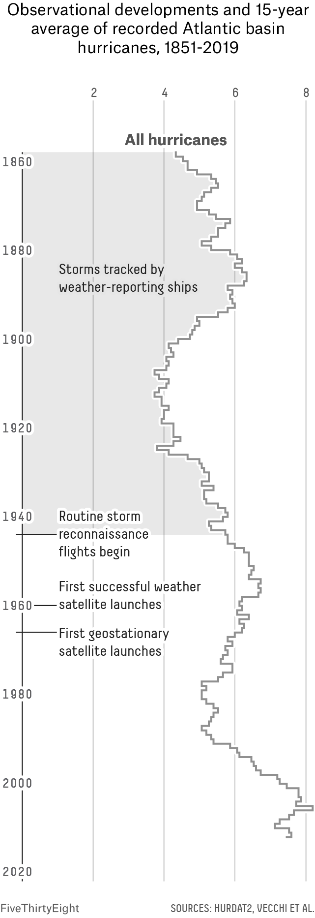 Why Past Hurricane Seasons Don’t Tell Us Much About The Future ...