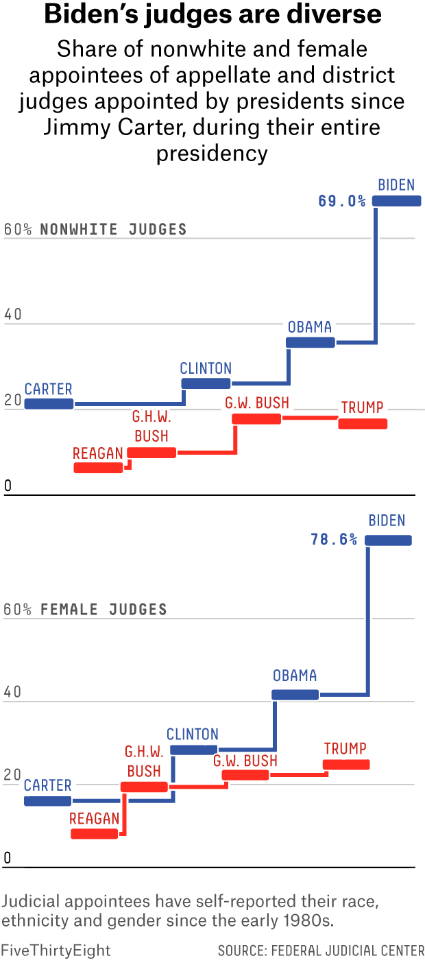What Biden’s Appointees Can Tell Us About His Supreme Court Nominee ...