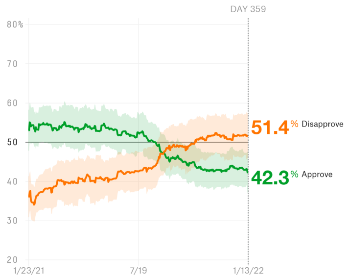 One year In, Biden Has The Second-Lowest Approval Rating Of Any ...