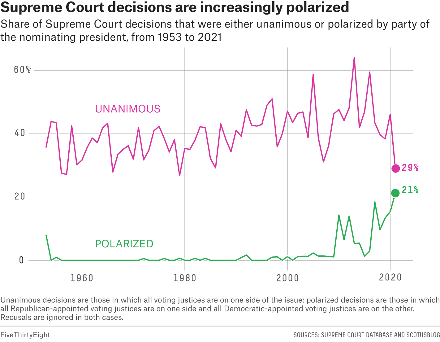 Just How Sharp Was The Supreme Court’s Rightward Turn This Term ...
