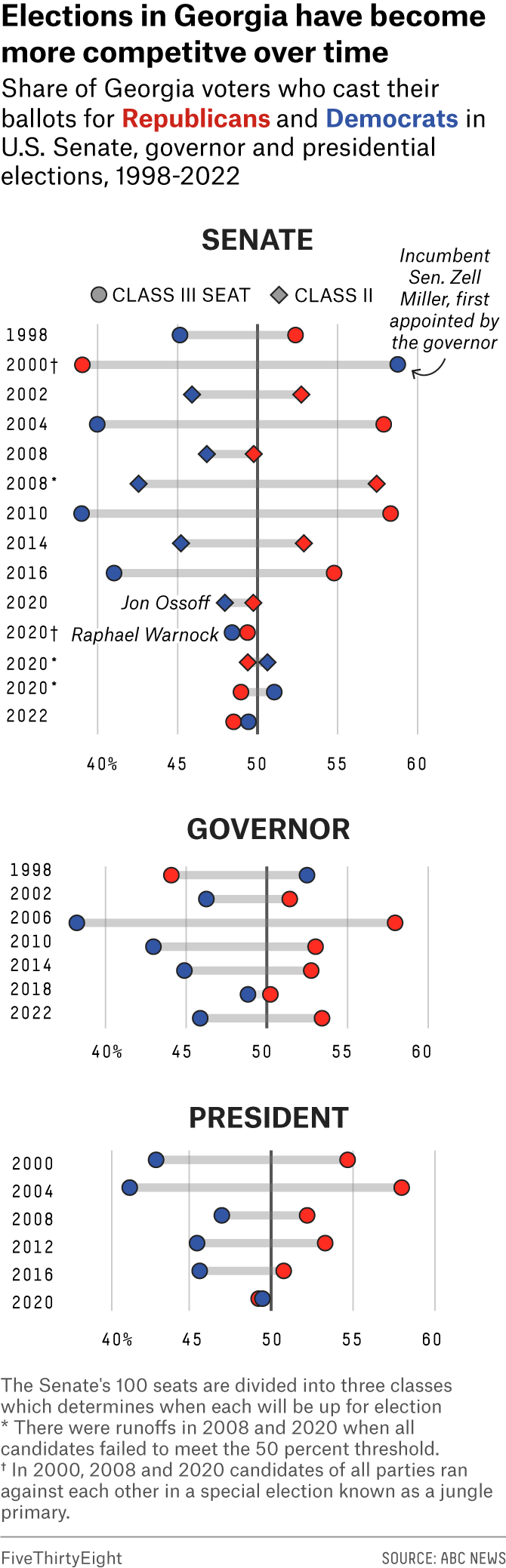 Georgia Can’t Be Reduced To One Political Color | FiveThirtyEight